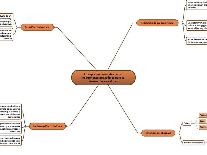 Los ejes transversales como instrumento pe...- Mind Map